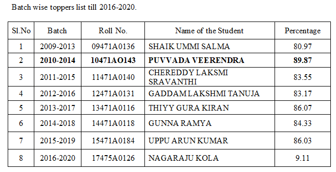 Civil student toppers - Narasaraopeta Engineering College